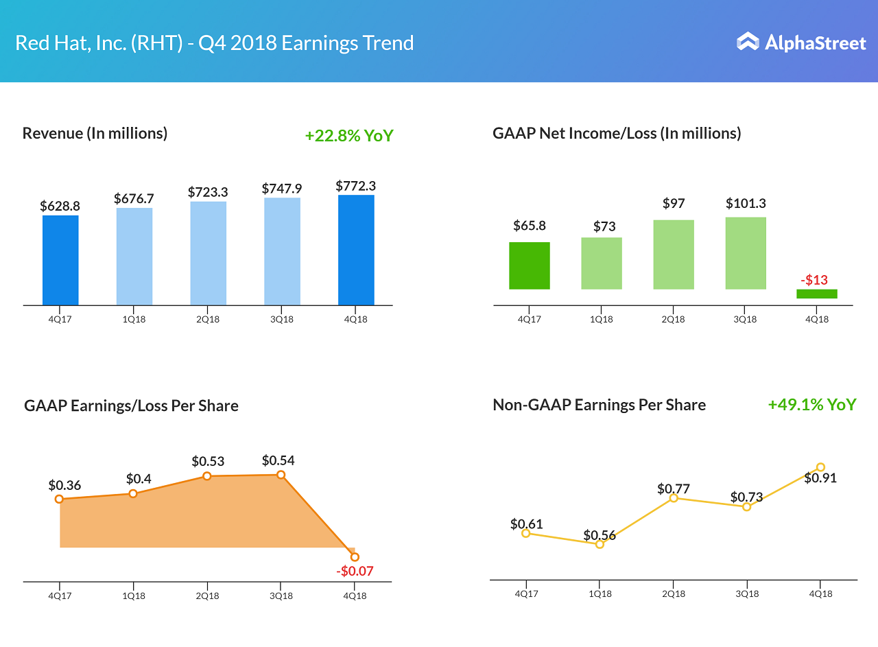 Red Hat’s Q4 revenue jumps 23% | AlphaStreet