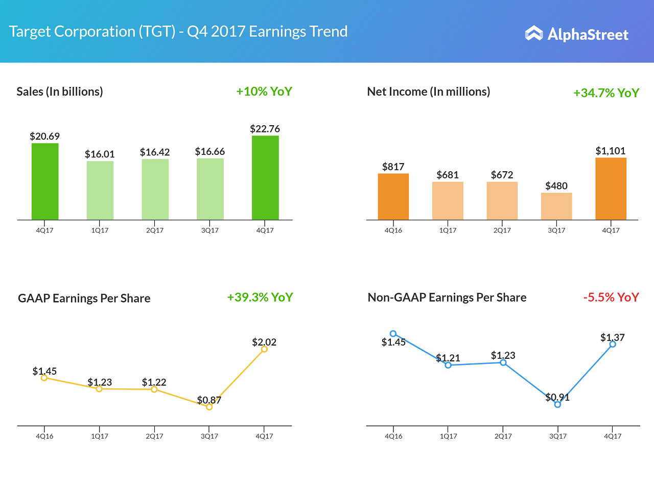 Target Corporation Q4 2017 earnings snapshot | AlphaStreet
