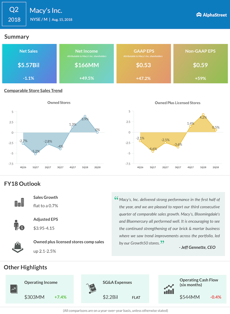 Macy's-earnings-q2-2018 | AlphaStreet